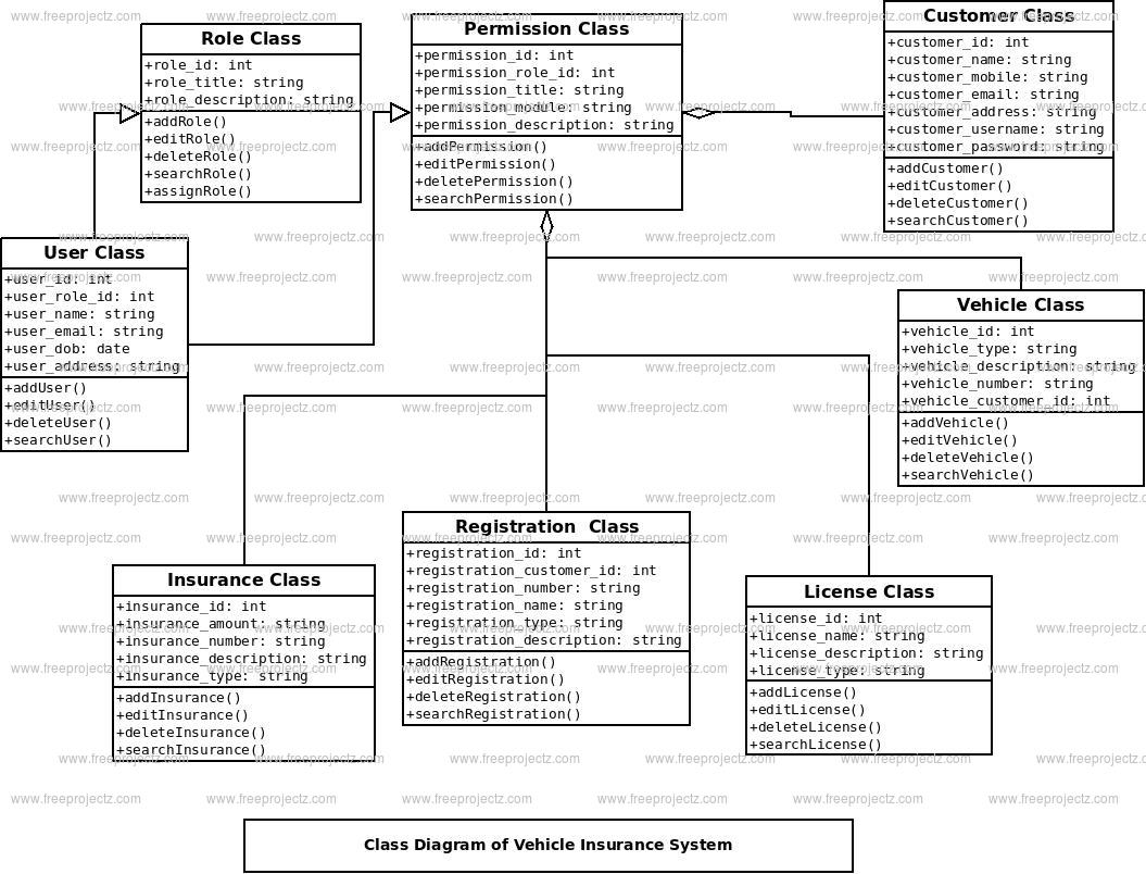 Vehicle Insurance System Class Diagram | Academic Projects
